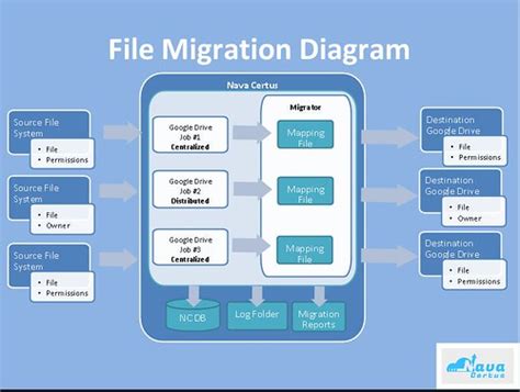 File Migration Diagram Nava Solutions Flickr