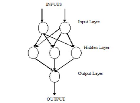 Feed Forward Architecture Two Commonly Used Neuron Activation Functions
