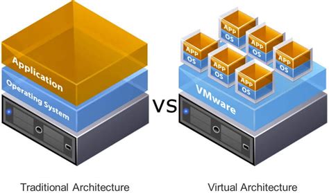 Server Virtualization Solution In Singapore Whoops Tech