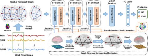 Spatial Temporal Graph Convolution With Graph Structure Self Learning