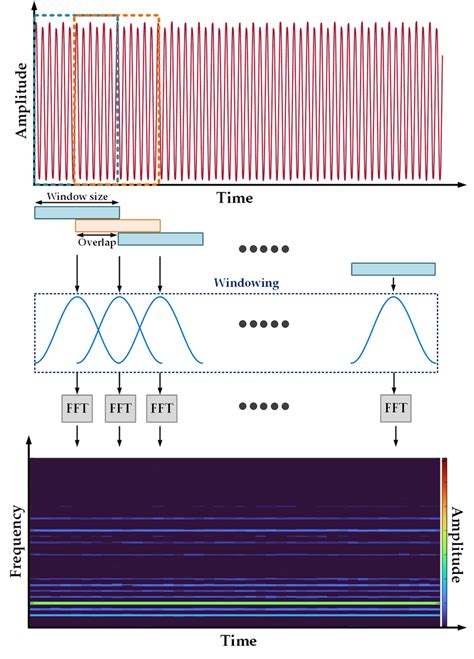 Shows In An Illustrative Way How The Spectrogram Of The Time Domain
