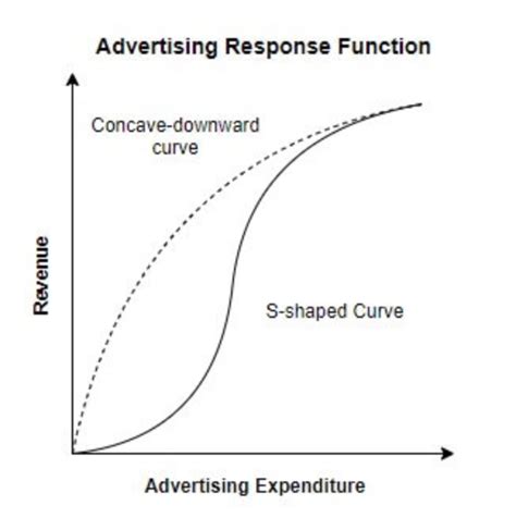 Sellforte Advertising Response Curve The Curves That Make Or Break Campaign Profitability