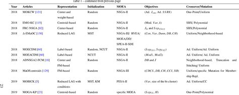 Table 1 From A Review Of Evolutionary Multi Objective Clustering Approaches Semantic Scholar