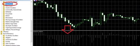 Oscillators For Forex Revieweek™
