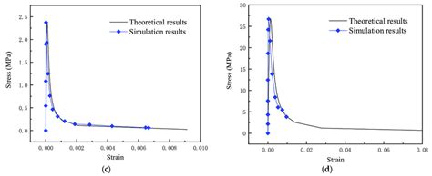 comparison between simulation results and theoretical computational