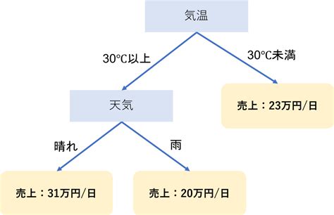 Pythonによる決定木分析の実行方法 データサイエンス塾