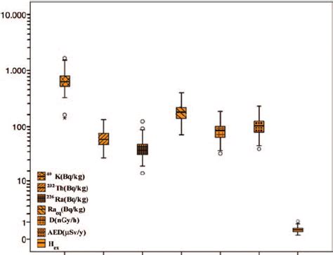 Box Plot Showing The Distribution And Variability Of Activity