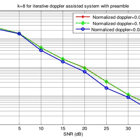Ser Performance For The Normalized Doppler Spread Of 01 Download