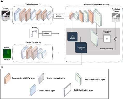 Frontiers Bridging Vision And Touch Advancing Robotic Interaction Prediction With Self