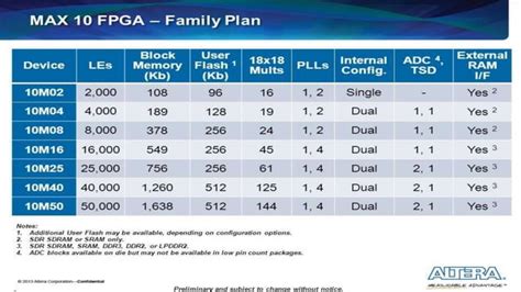 Fpga Technology And Families Pptx