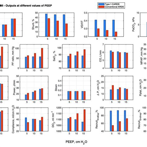 Results Of Varying Fio2 At Peep Levels Of 5 And 10 Cmh2o In Both The Download Scientific