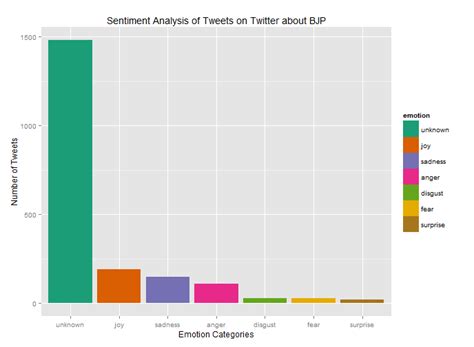 Sentiment Analysis On Twitter Data Text Analytics Tutorial Datasciencekumar