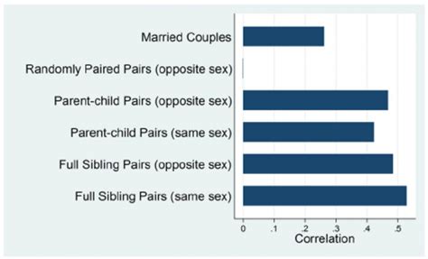 FHS Data The Correlation Of Height Standardized Within Each Sex For Download Scientific