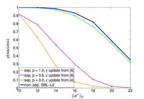iterative reweighted 2 example using gaussian distributed nonzero