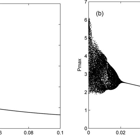 A Bifurcation Diagram Of Output Pmax Of Modulated Semiconductor
