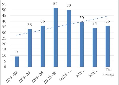 The Effect Of Nitrogen Nutrition On The Yield Increase Of Winter