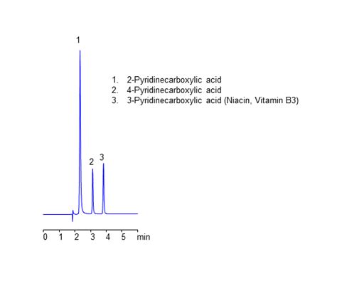 Hplc Separation Of Three Isomers Of Pyridinecarboxylic Acid On Coresep 100 Mixed Mode Column