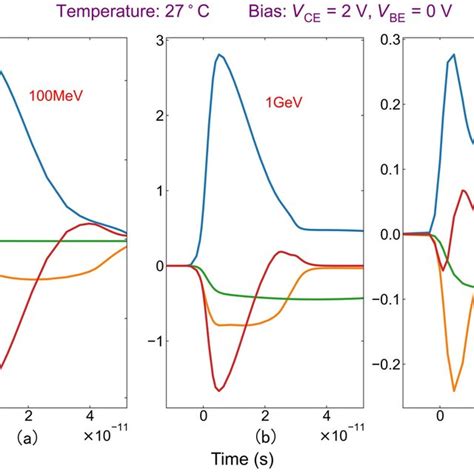 The Transient Waveforms Of The Tcad Simulation Produced By Incident Fe