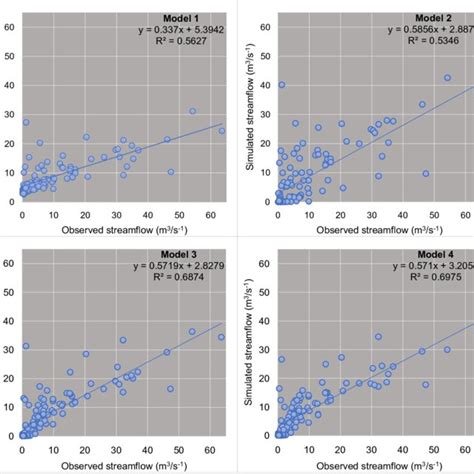 Comparison Of Simulated Streamflow With Values Observed According To