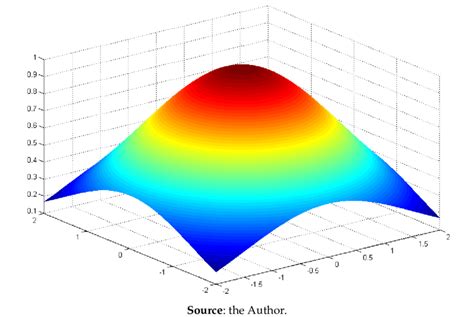 9 — 3 D Representation Of The Gaussian Filter Of σ 15 And Radius