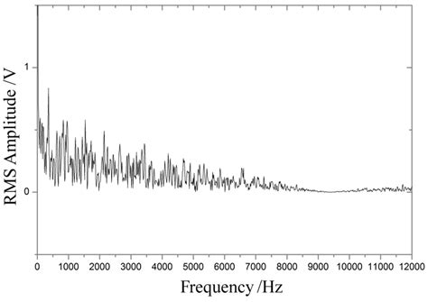Fast Fourier Transforms Ffts Of Recordings Shown As Rms Of The