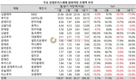 코로나19에 부작용 논란까지 몬테루카스트 시장 224 급감 의약뉴스