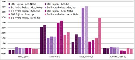 Ratios Between The Fujitsu And Other Compilers Gcc And Arm For Each