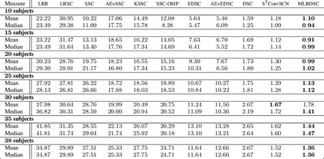 Table 1 From Multi Level Representation Learning For Deep Subspace
