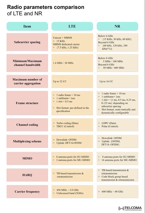 Radio Parameters Comparison Of Lte And Nr Artofit