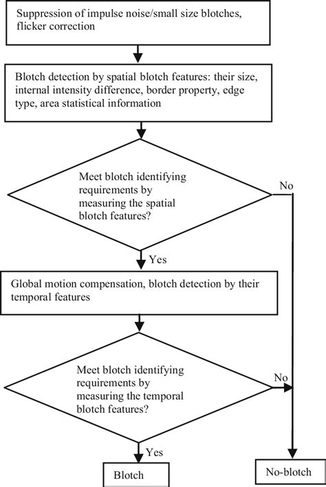 Overview Of The Proposed Bfst Blotch Detection Technique Download