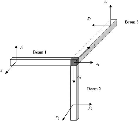 Three Semi Infinite Timoshenko Beam Structure Coupled At Download Scientific Diagram