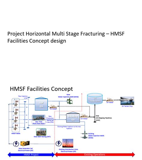 Facilities Design For Hydraulic Multi Stage Fracturing Field Development Pdf Hydrocarbons