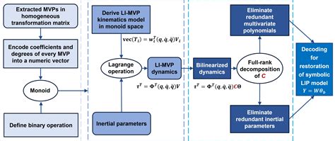 New Method Boosts Industrial Robot Dynamics Efficiency Mirage News