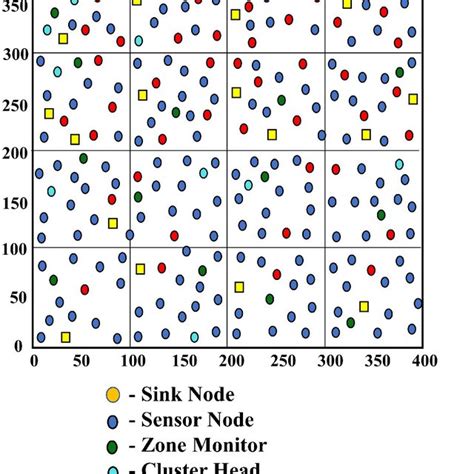 simulation of zone‐based clustering algorithm download scientific diagram
