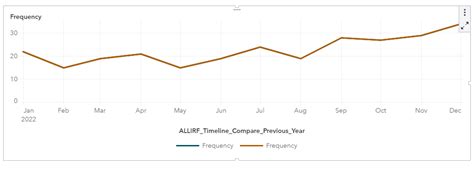 Solved Year Over Year Sas Support Communities
