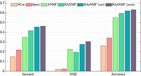 Figure 3 From Asymmetric Semi Nonnegative Matrix Factorization For Directed Graph Clustering