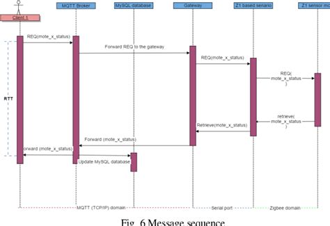 Figure 2 From Stress Testing Mqtt Server For Private Iot Networks