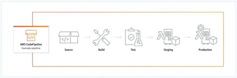 Optimizing Your Development Workflow An In Depth Guide To Aws Codepipeline Webby Cloud