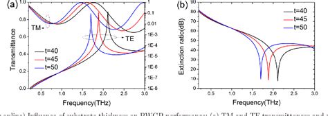 Figure 3 From Terahertz Broadband Polarizer Using Bilayer Subwavelength