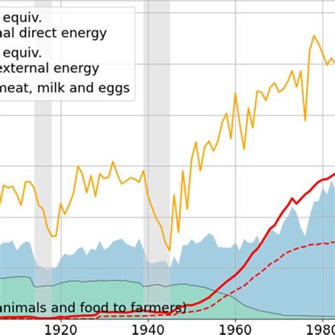 major input output and internal energy flows in french agriculture