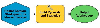 Building Pyramids Using Geoprocessing ToolsArcMap Documentation