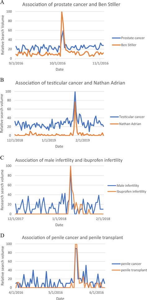 Discrete Spikes In Search Volumes For Mens Health Topics And Relevant