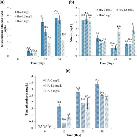 Variations Of The Total Ammonia Nitrogen Tan A Nitrate B And