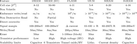 Comparison Of Memory Technologies Download Table