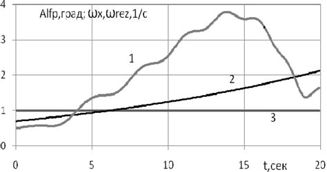 graphics of spatial angle of attack 1 the resonance frequency 2