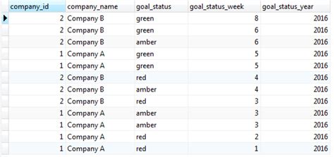 Sql Aggregating The Most Recent Joined Records Per Week Stack Overflow