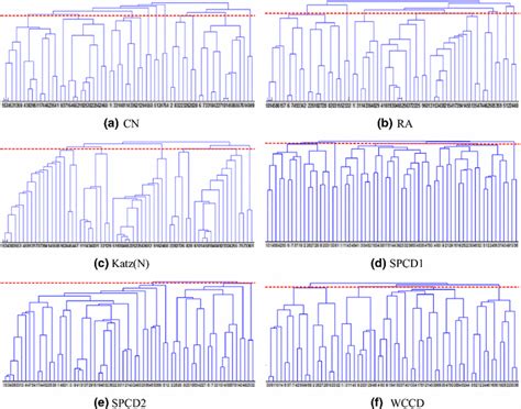 Hierarchical Clustering Tree Of Six Indices In Dolphin Network