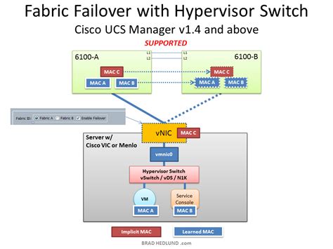 Cisco UCS Fabric Failover Slam Dunk Or So What