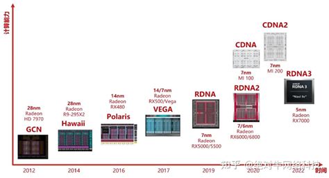 英伟达gpu架构与amd Gpu架构的迭代升级 知乎