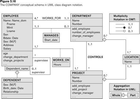Comparing Er Diagrams And Class Diagrams Key Similarities And Differences